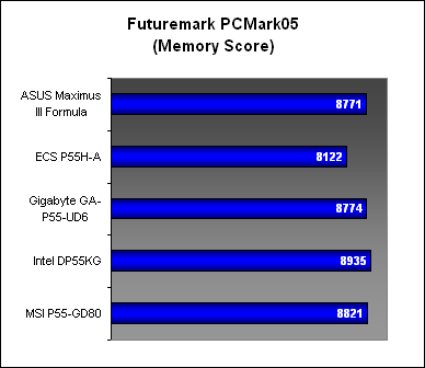 Results - Futuremark PCMark05 Pro : Intel P55 Motherboard Shootout ...