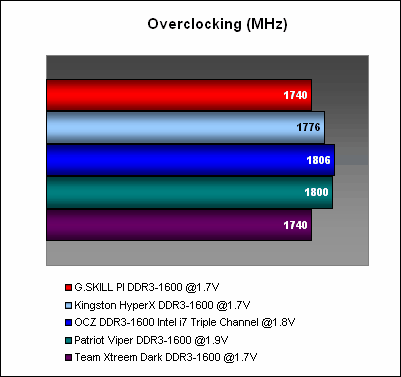 Overclocking : The Great DDR3 1600MHz Memory Showdown - HardwareZone.com.sg