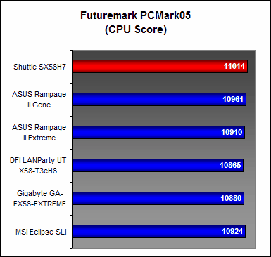 Results - Futuremark PCMark05 Pro : X58 in a Pocket - Shuttle SX58H7 ...