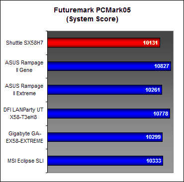 Results - Futuremark PCMark05 Pro : X58 in a Pocket - Shuttle SX58H7 ...