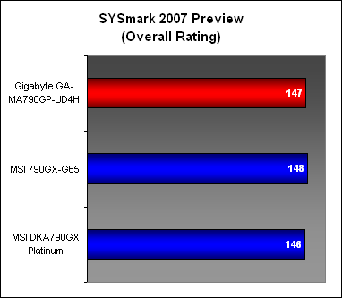 Results - SYSmark 2007 Preview : Gigabyte MA790GP-UD4H (AMD 790GX) - Ultra Durable 3 for DDR2 ...