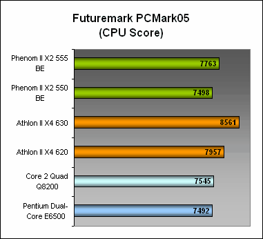 Results - Futuremark PCMark05 Pro : AMD's Fastest Dual-core - Phenom II ...
