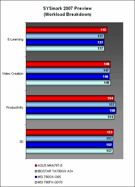 Results - SYSmark 2007 Preview : Mainstream AM3 - AMD 790GX Motherboard Showdown - HardwareZone ...