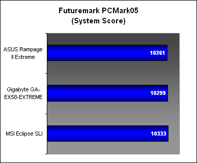 Results - Futuremark PCMark05 Pro : Going to the Extremes - Intel X58 ...