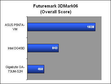 3D Gaming Performance : Intel IGP Chipset Showdown - GeForce 9300 mGPU ...