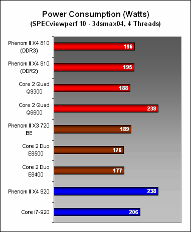 Power Consumption : To DDR3 or Not - AM3 Phenom II DDR3 Performance ...