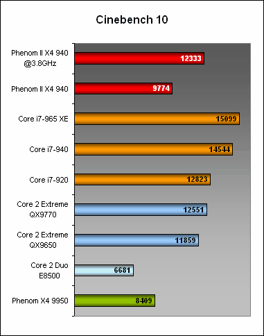 Benchmark Results : AMD's Dragon Unleashed - Overclocking the Phenom II ...