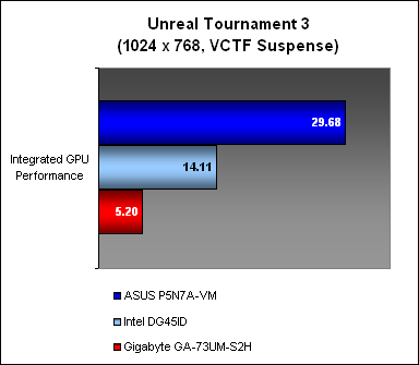 3D Gaming Performance : Intel IGP Chipset Showdown - GeForce 9300 mGPU ...