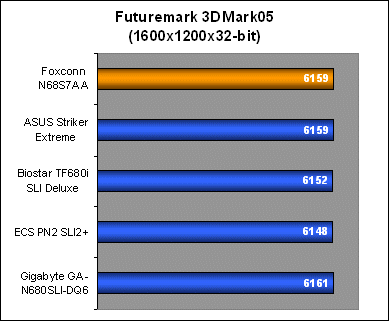 Futuremark 3DMark05 : Foxconn N68S7AA-8EKRS2H (NVIDIA nForce 680i SLI ...