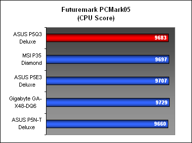 Results - Futuremark PCMark05 : ASUS P5Q3 Deluxe (Intel P45) - Ready ...