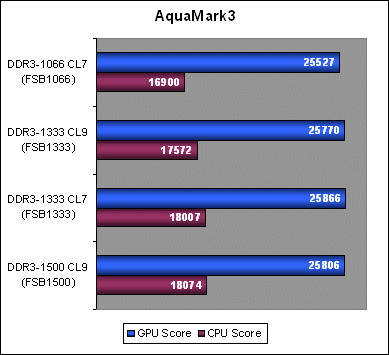 Overclocking DDR3 : Evolution of Memory Performance: A DDR3 Story - HardwareZone.com.sg