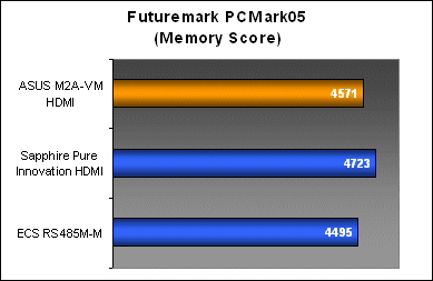 Results - Futuremark PCMark05 : ASUS M2A-VM HDMI (AMD 690G ...