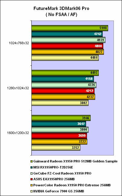 Results - 3DMark05 Pro & 3DMark06 Pro : Gainward Radeon X1950 PRO 512MB Golden Sample ...