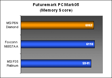 Results - Futuremark PCMark05 : MSI P6N Diamond (NVIDIA nForce 680i SLI ...