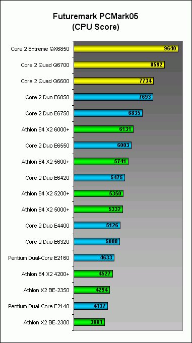 Results - Futuremark PCMark05 : Q3 2007 CPU Performance Charts ...