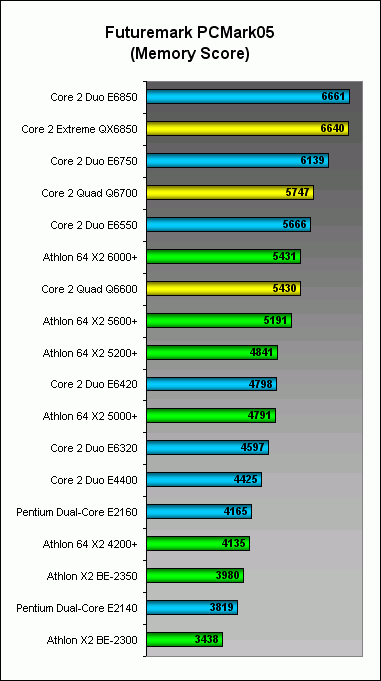 Results - Futuremark PCMark05 : Q3 2007 CPU Performance Charts ...