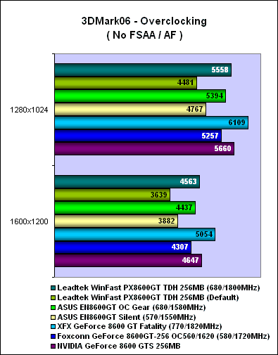 Overclocking : Leadtek WinFast PX8600GT TDH 256MB (Lost Planet Edition ...