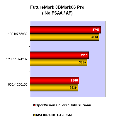 Results - 3DMark06 Pro (ver .102) : XpertVision GeForce 7600GT Sonic ...