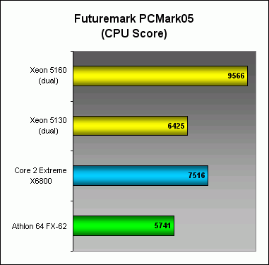 Results - Futuremark PCMark05 : Intel Xeon 5130 and 5160 (2-way SMP ...