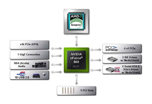 nForce 500 MCP Block Diagrams : NVIDIA nForce 500 Chipset Family ...